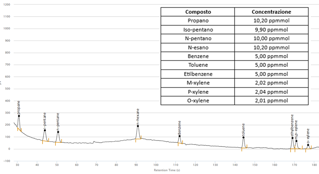 Tecnica micro-gascromatografica per l’analisi della CO2 liquida (LCO2 ...